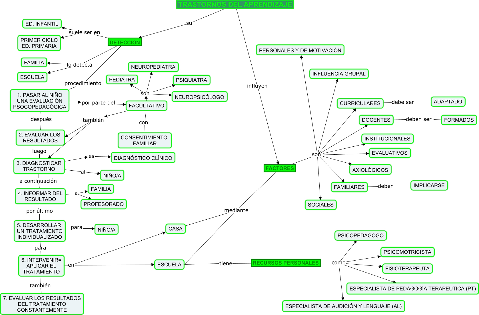 702- PEC 1- TEMA 2- SUBMAPA 2 - TRASTORNOS DEL APRENDIZAJE